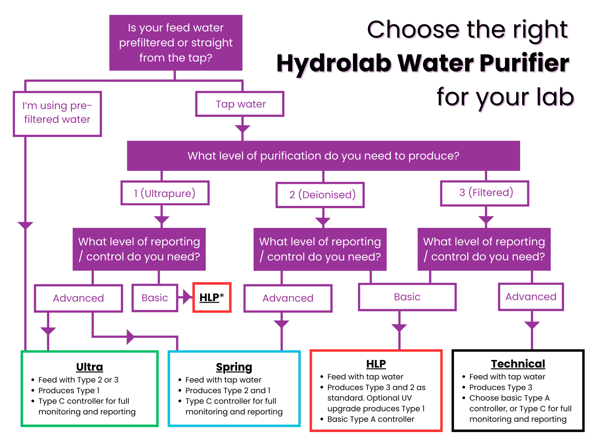 Hydrolab - Richmond Scientific